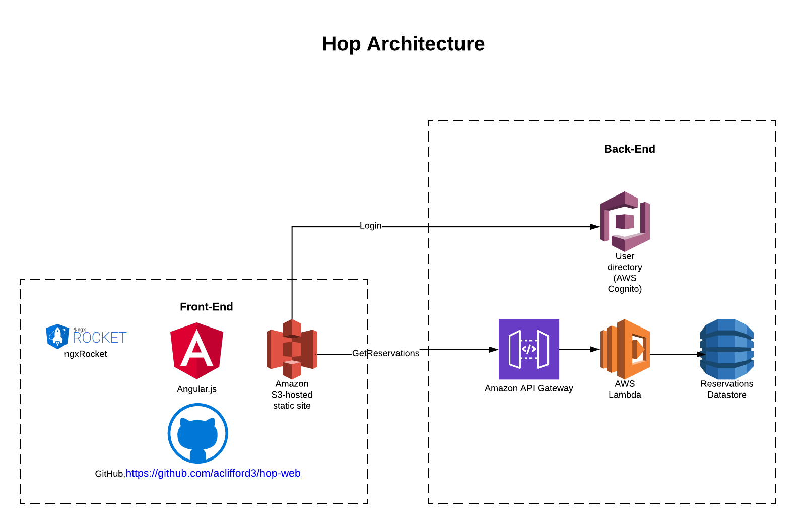 GitHub - aclifford3/hop-web: Hop website for storing vacation rental ...